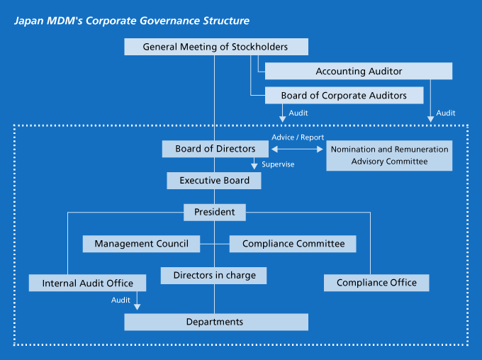 Corporate Governance | 株式会社 日本エム・ディ・エム